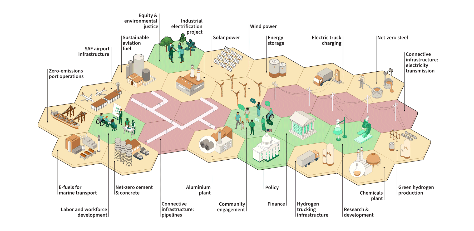 Clean Industrial Hubs